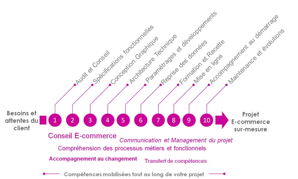 Méthodologie projet E-commerce • Synolia